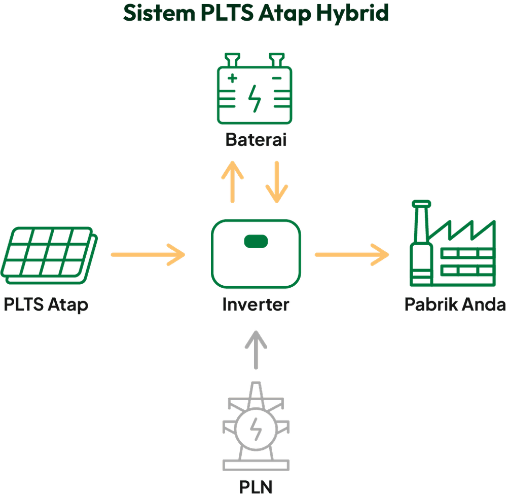 PLTS On Grid vs Off Grid vs Hybrid: Panduan Bisnis 2026